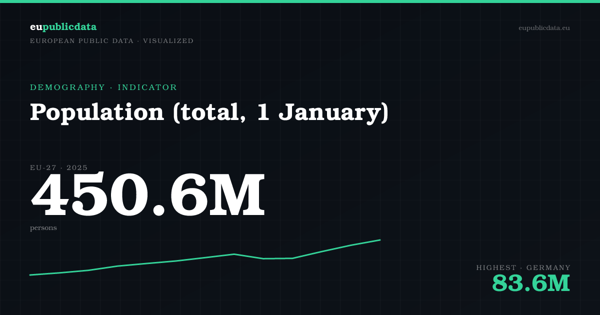 Population (total, 1 January) — EU-27 · all countries